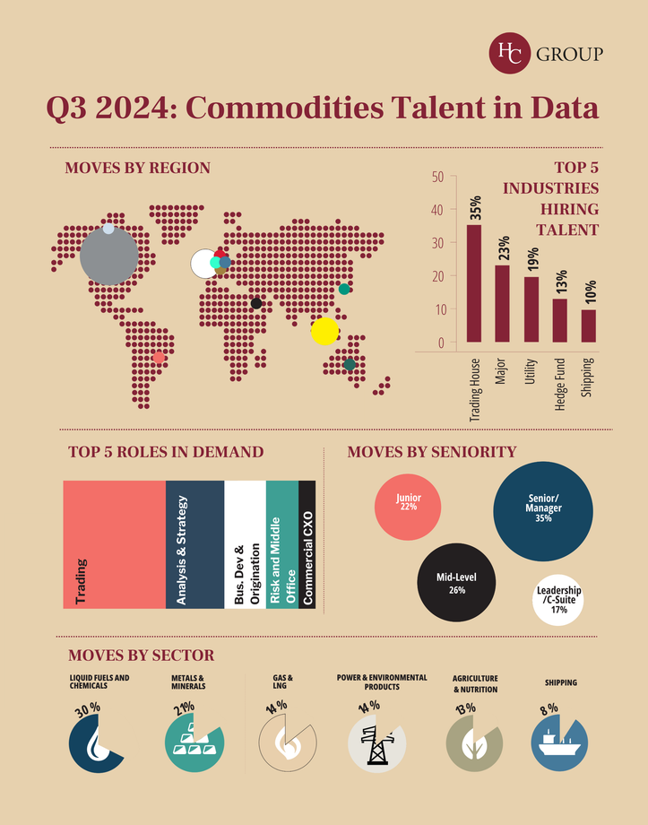 Commodities Talent Trends in Data: Introducing our Q3 2024 Market Review
